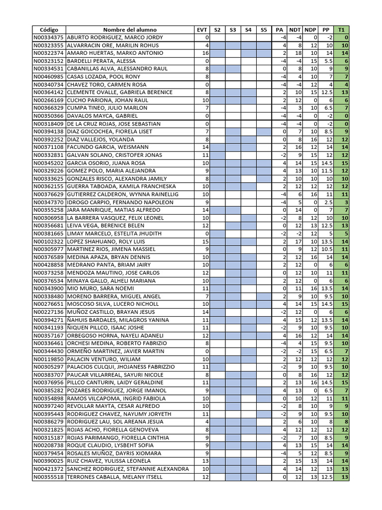 Notas T1 Lab. Especialidades 1 10602 - 2025-1 | PDF