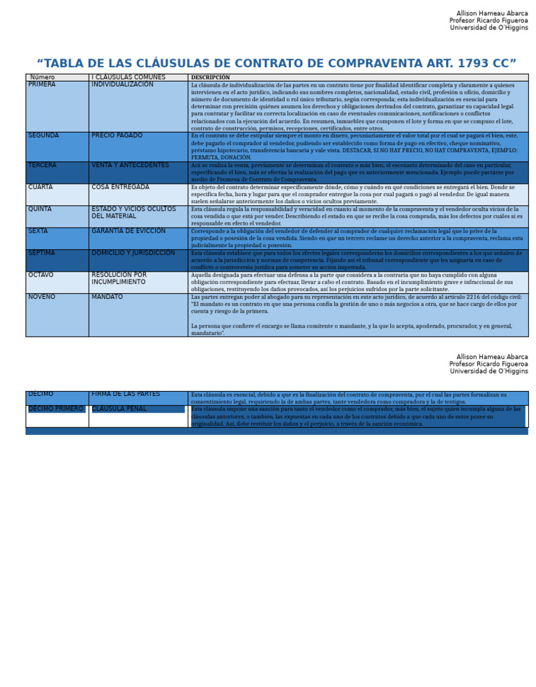 Tabla de Las Cláusulas de Contrato de Compraventa Art | PDF | Pagos | Justicia