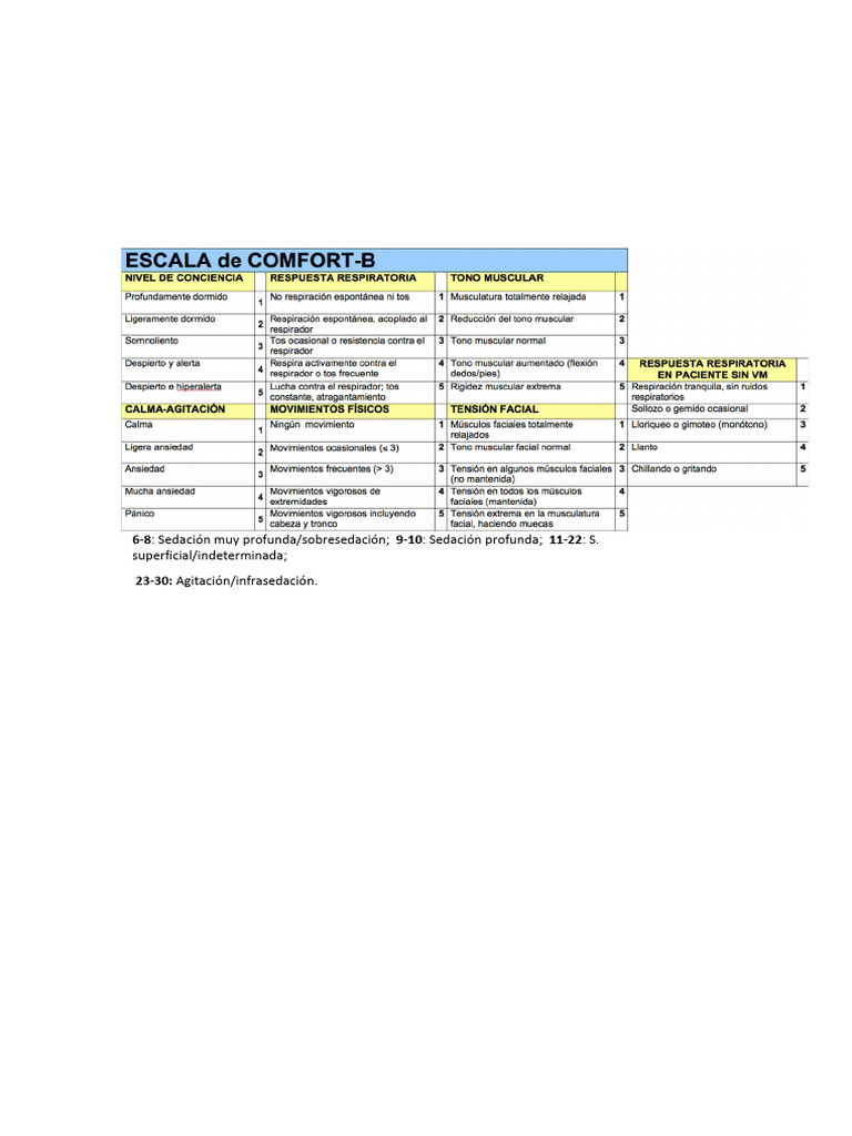 Escala COMFORT B | PDF