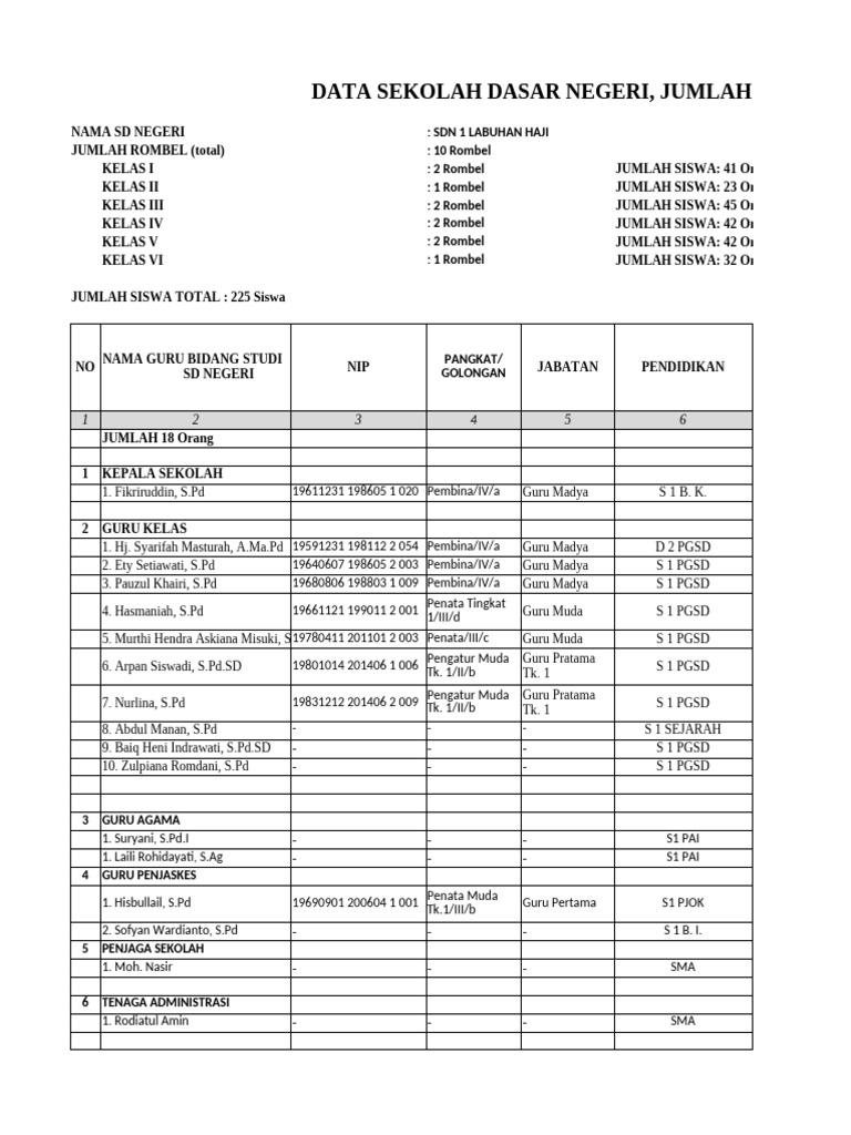 3.-DATA-PNS-SEKOLAH-DASAR-NEGERI-JUMLAH-ROMBEL-DAN-SISWA | PDF