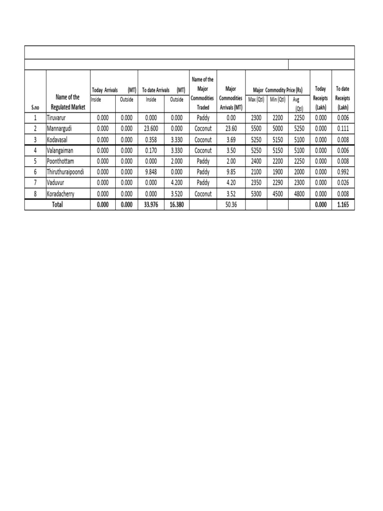 Tiruvarur MC Daily Report - PDF 06.05.2025 | PDF
