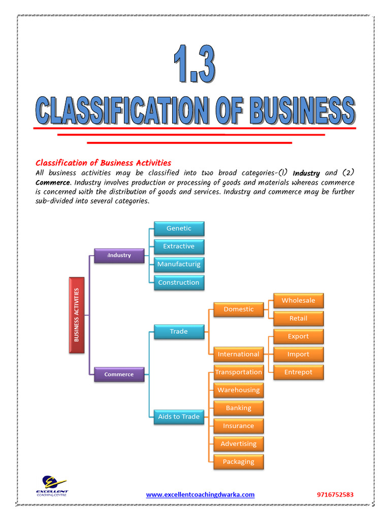 1.3. Classification of Business Activities | PDF | Commerce | Goods