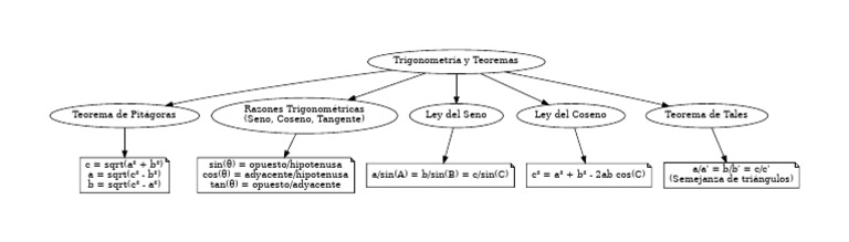 resumen_trigonometria_teoremas | PDF
