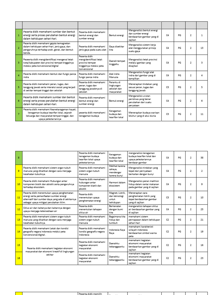 IPAS - KISI-KISI SOAL ASAJ - 2024-2025-Digabungkan | PDF