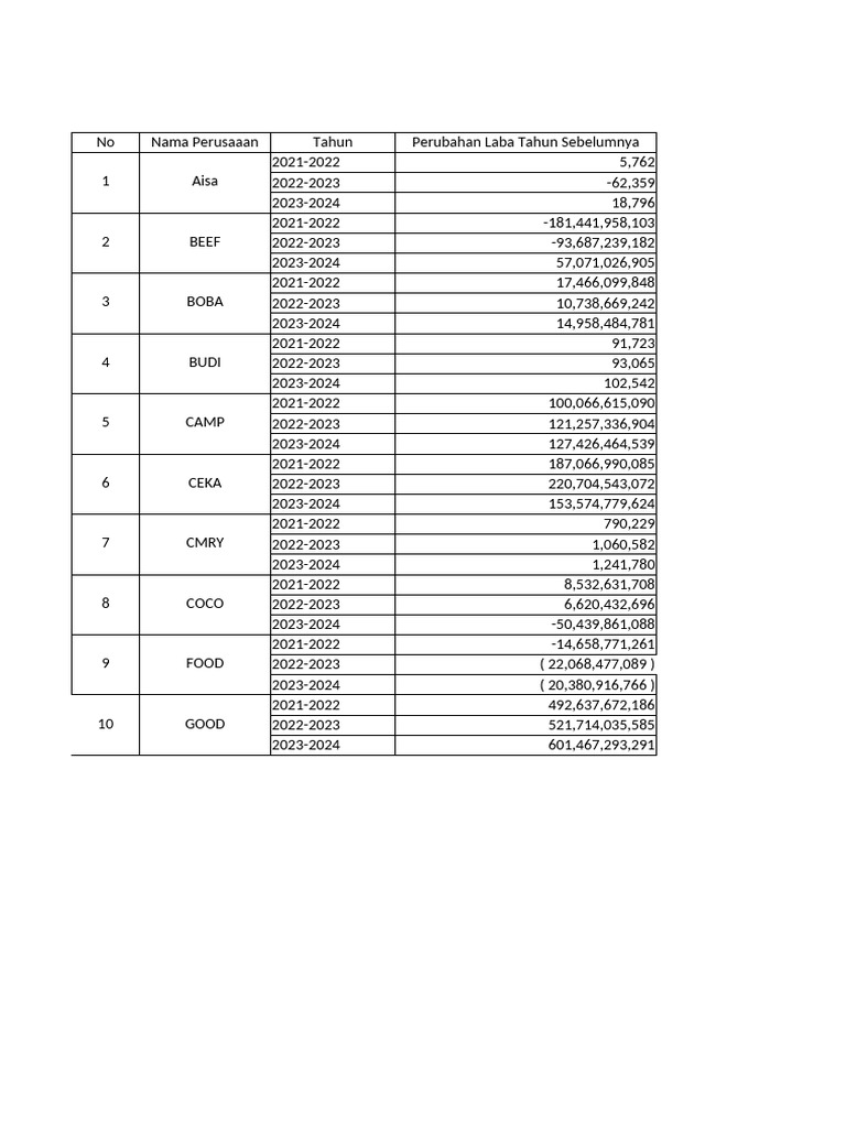 LK Perubahan Laba Uji Ok | PDF