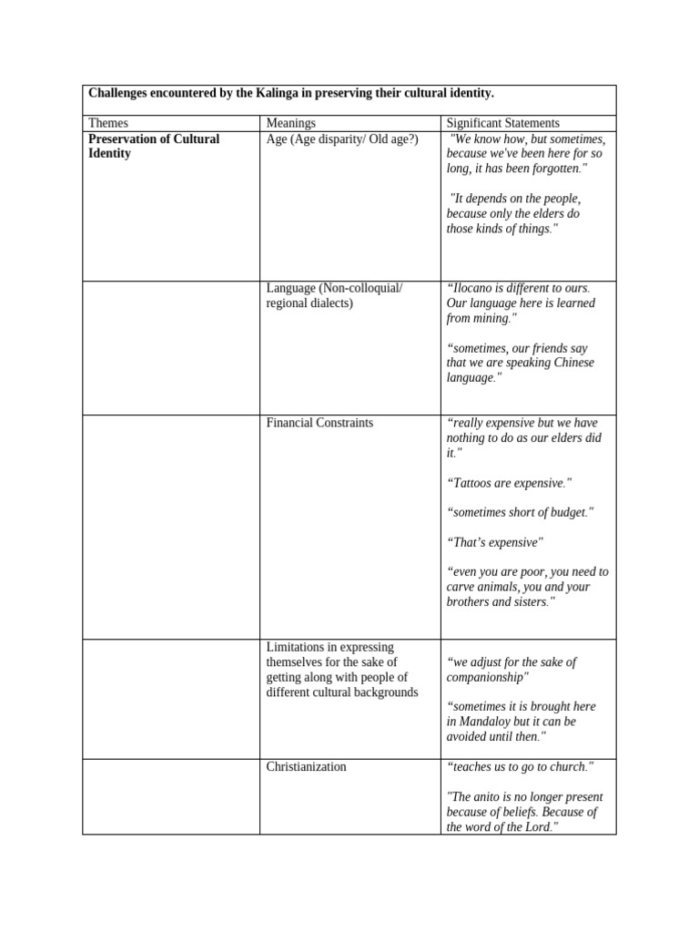 CHAPTER4 Challenges Encountered by The Kalinga (MODIFIED 1) | PDF