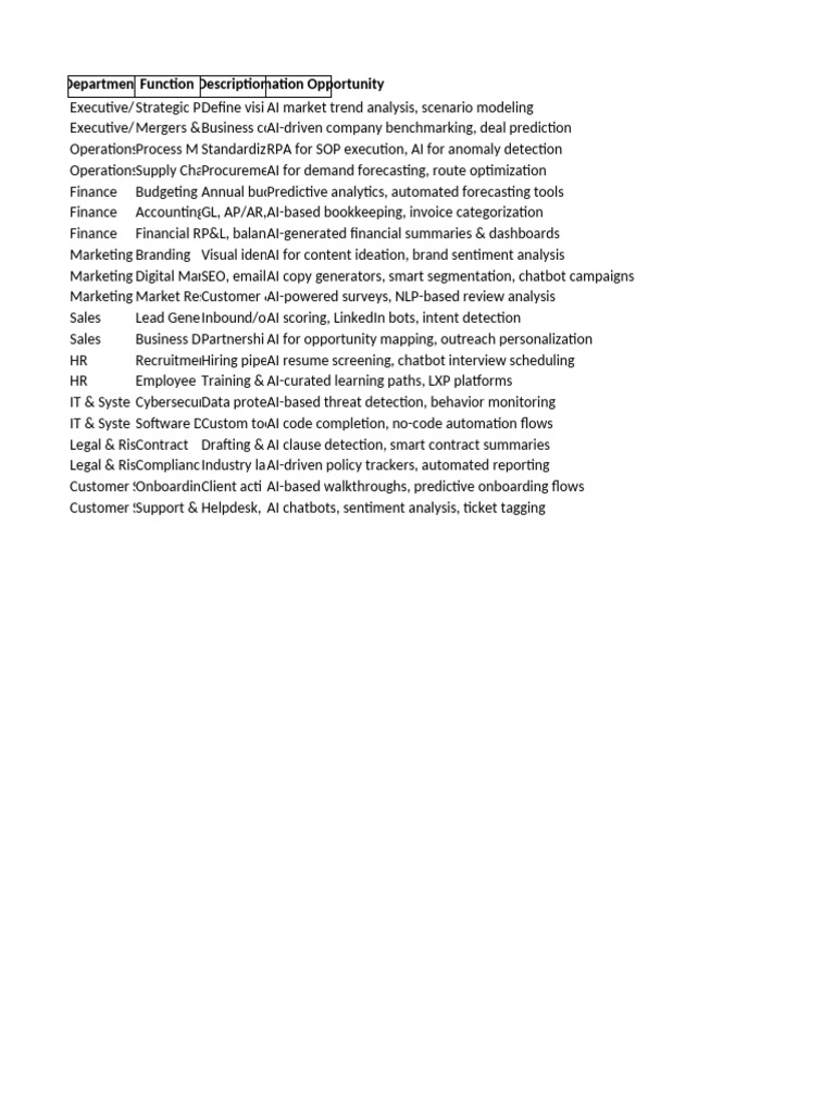 Business Functions With AI Automation | PDF
