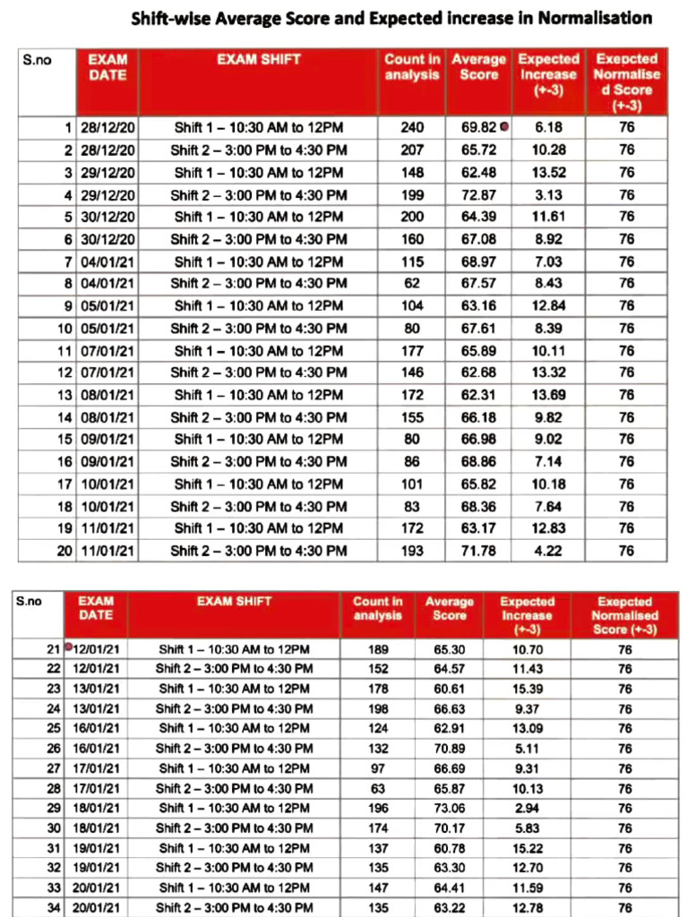 RRB NTPC 2019 cbt-1 Shiftwise Normalization | PDF