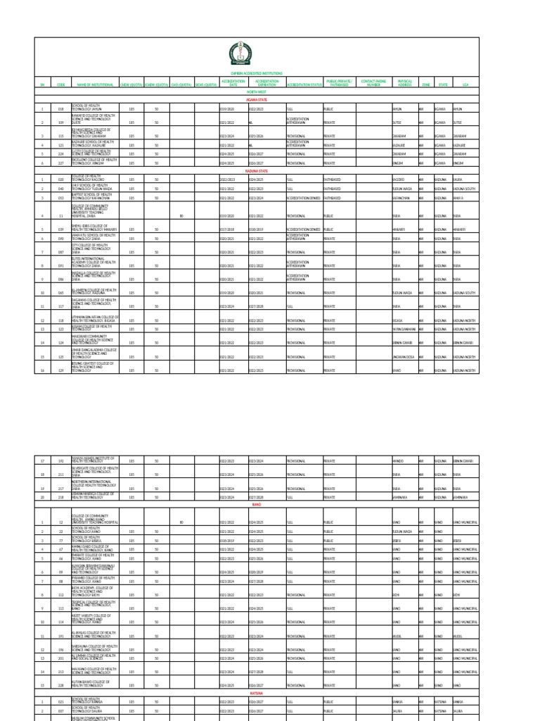 CHPRBN Accredited Institutions-9 | PDF | Nigeria