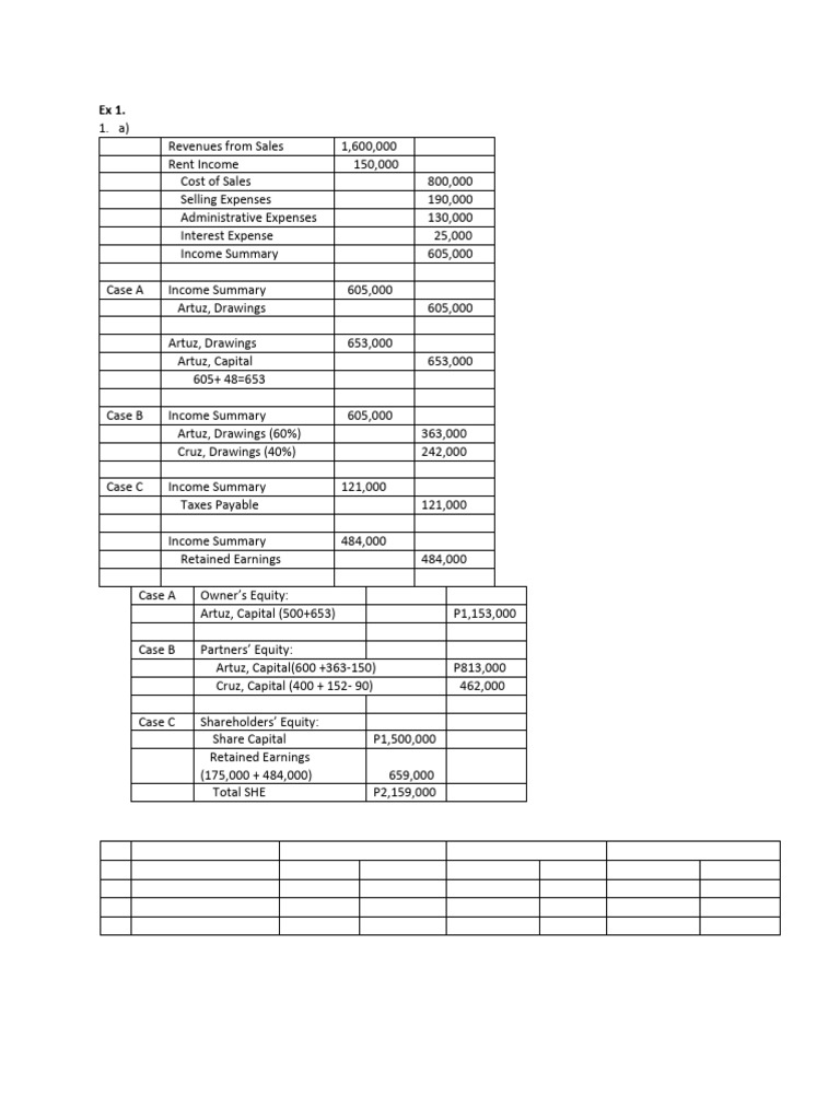 Module 6 Assignment (Answer)-1 | PDF | Capital Surplus | Equity (Finance)