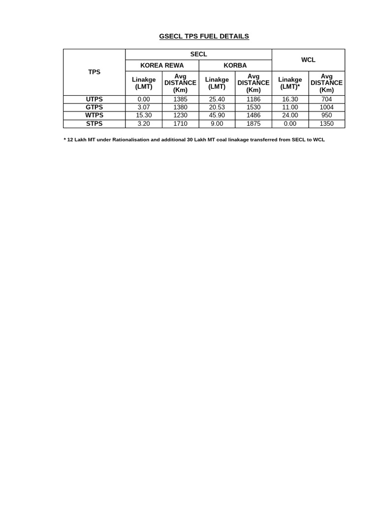 Gsecl Fuel Data | PDF