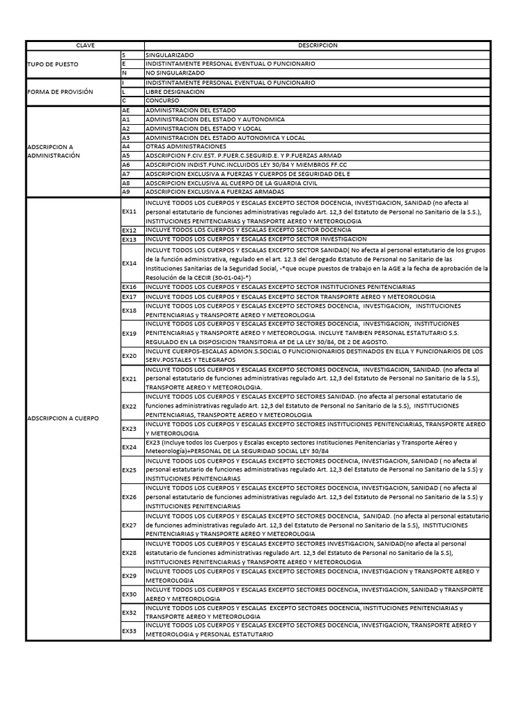 Descripcion Claves Rpts | PDF | Ciencias de la Tierra | Gobierno