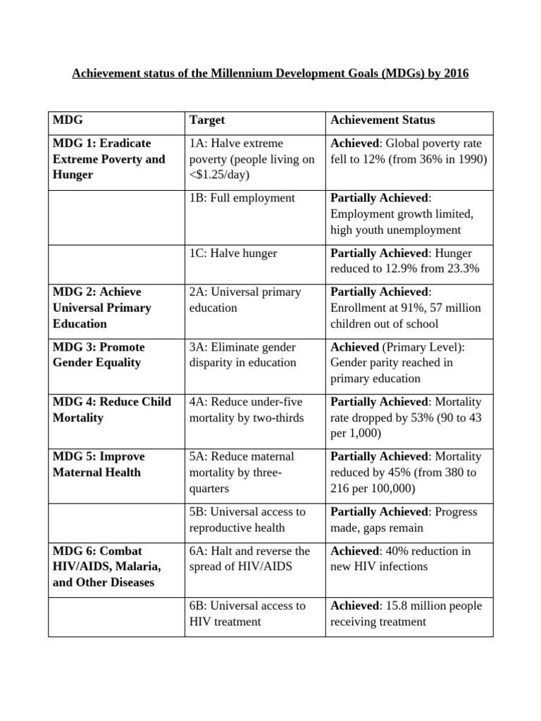 Achievement Status of The Millennium Development Goals | PDF | Millennium Development Goals ...