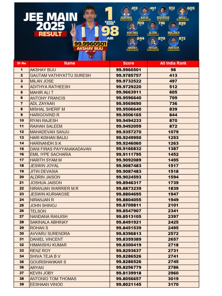 JEE Main 2025 Topper List and Scores | PDF