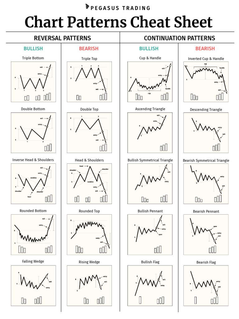 Chart Patterns Cheat Sheet 01 | PDF