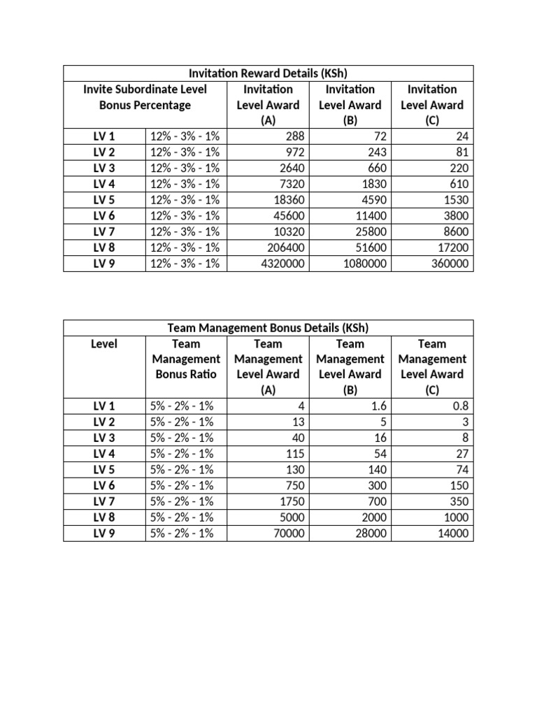 Invitation Reward Details | PDF