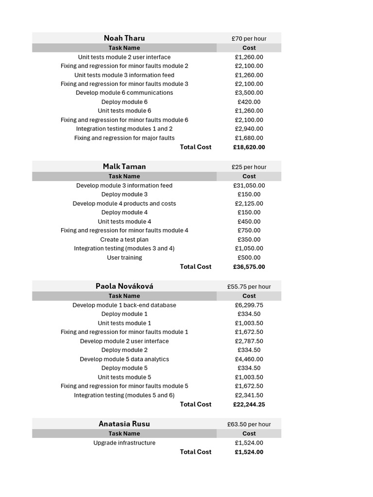 Task 1 Resource Cost Plan | PDF | Software | Information Technology