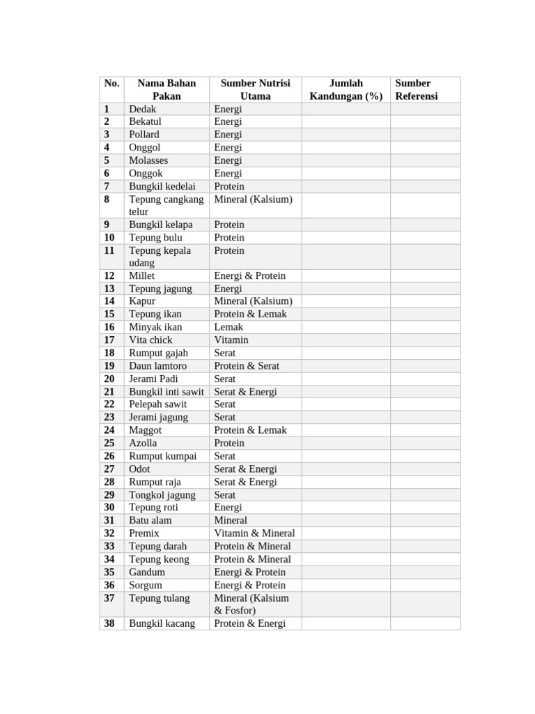 Tabel Bahan Pakan 50 Bahan | PDF