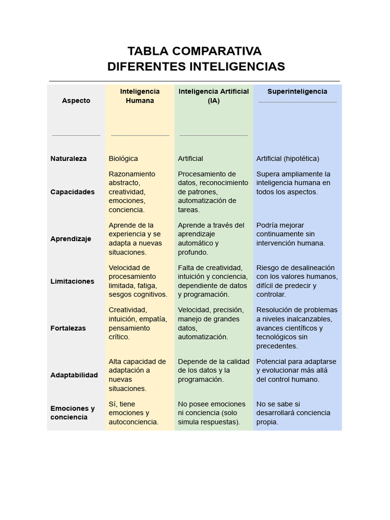 Comparativa: Inteligencia Humana vs IA | PDF | Inteligencia (IA) y ...