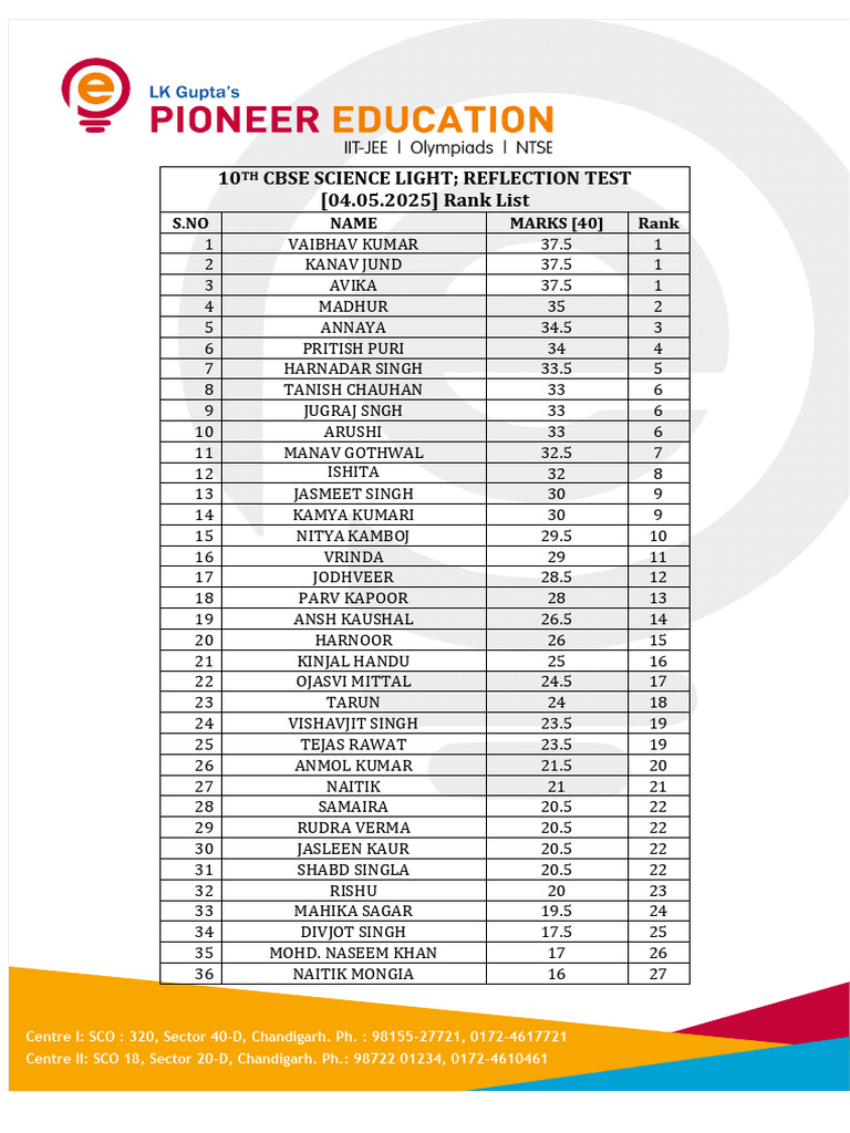 10th CBSE Science Light Reflection Test Rank List | PDF