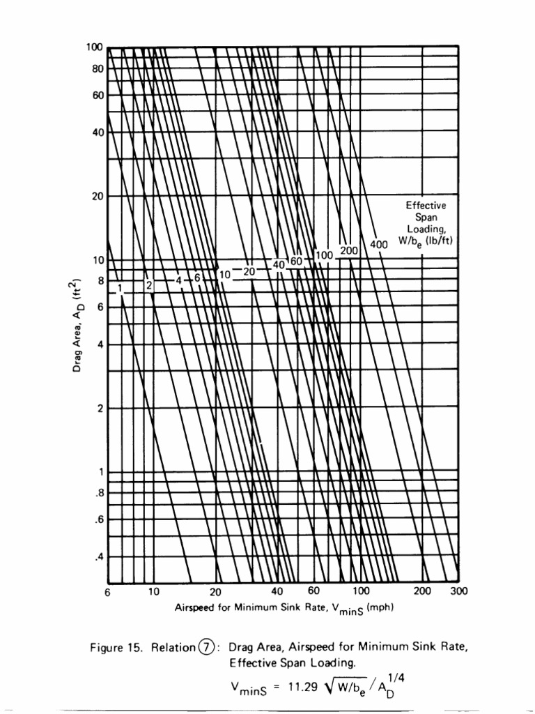 Aerodynamic Charts | PDF