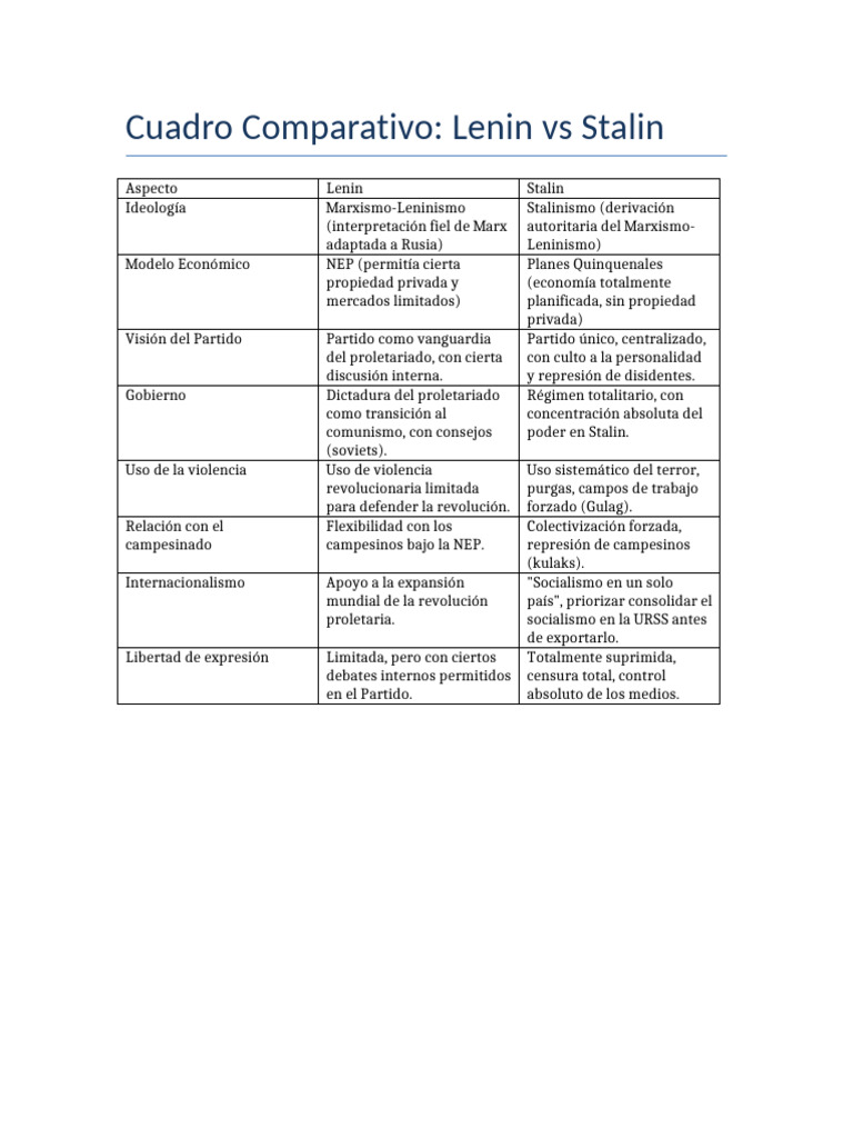 Lenin Vs Stalin | PDF