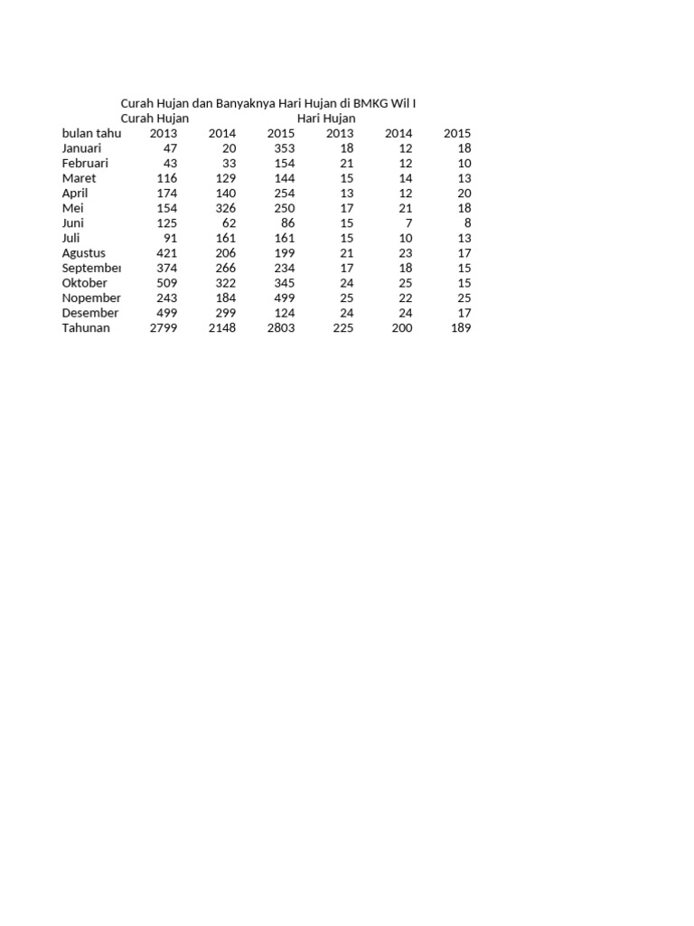 Curah Hujan Dan Banyaknya Hari Hujan Di BMKG Wil I, 2013-2015 | PDF