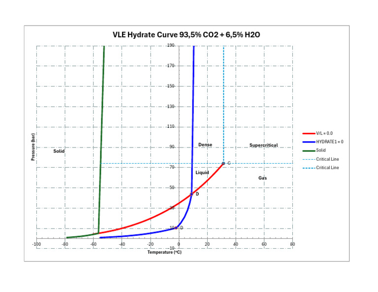 Hydrate VLE Curve 6,5% H2O | PDF