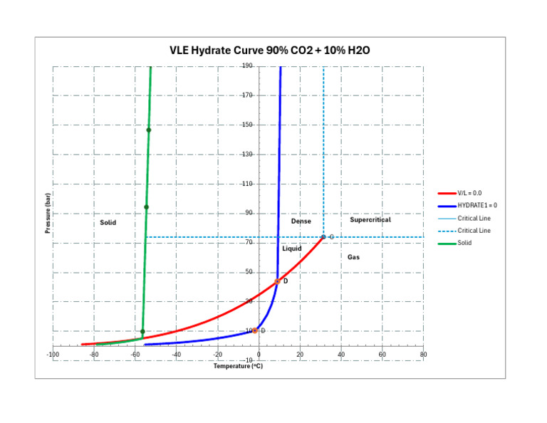Hydrate VLE Curve 10% H2O | PDF