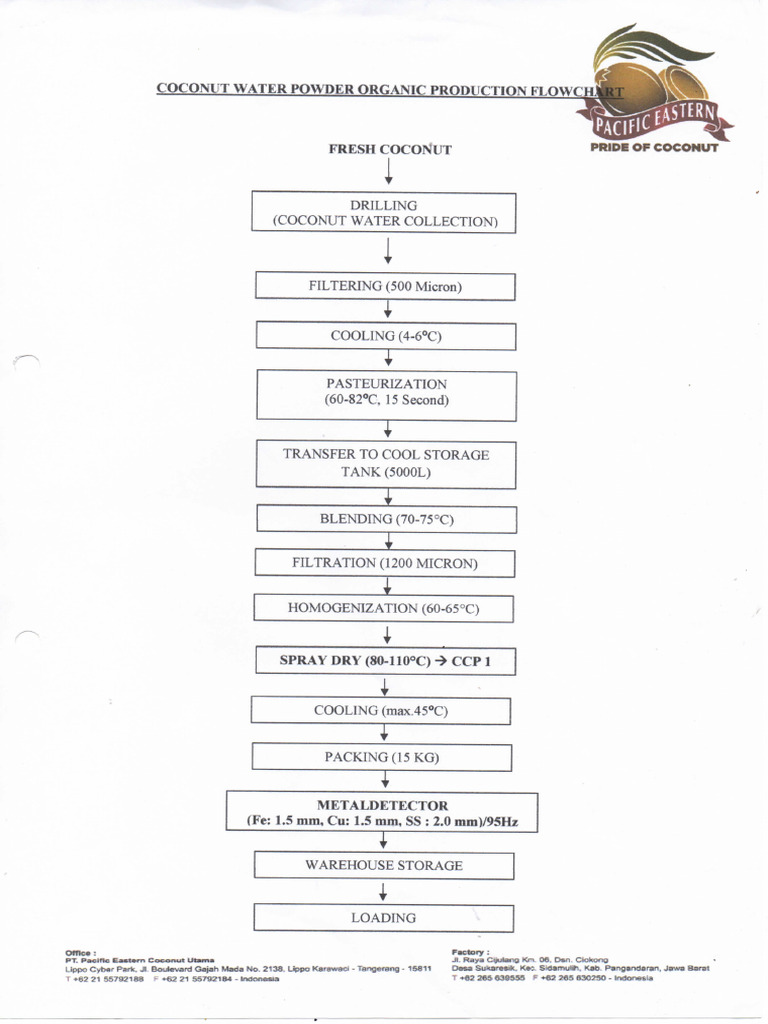 Flowchart Coconut Water Powder Organik419 | PDF