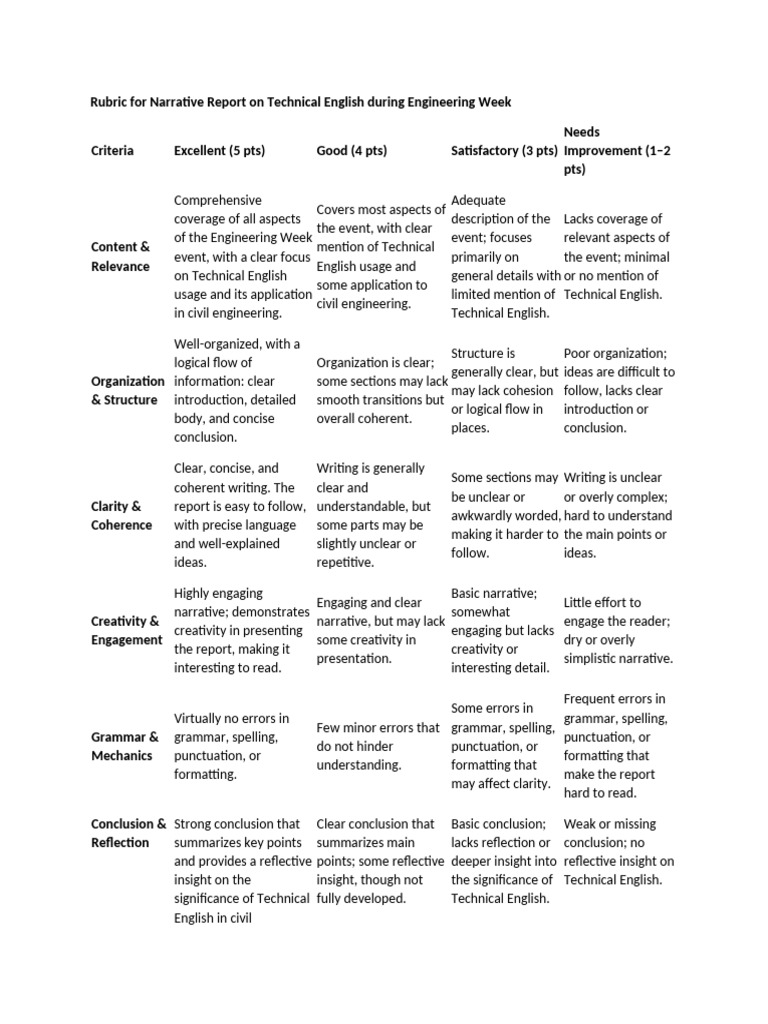 Rubrics in Making Narrative | PDF | Narrative | Communication