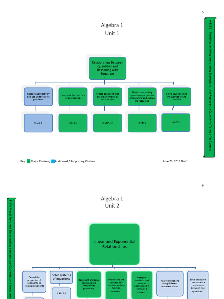 ALG 4 ALL CCSS Algebra Concept Organizer | PDF | Equations | Function ...