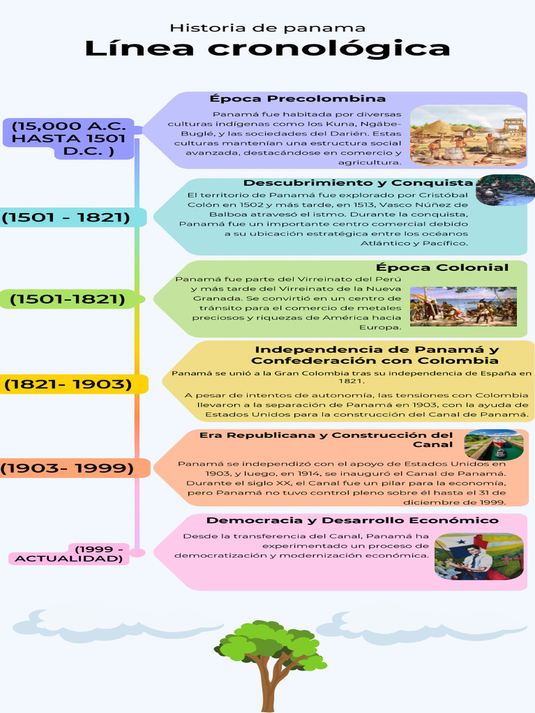 Infografía Cronológica Línea de Tiempo | PDF