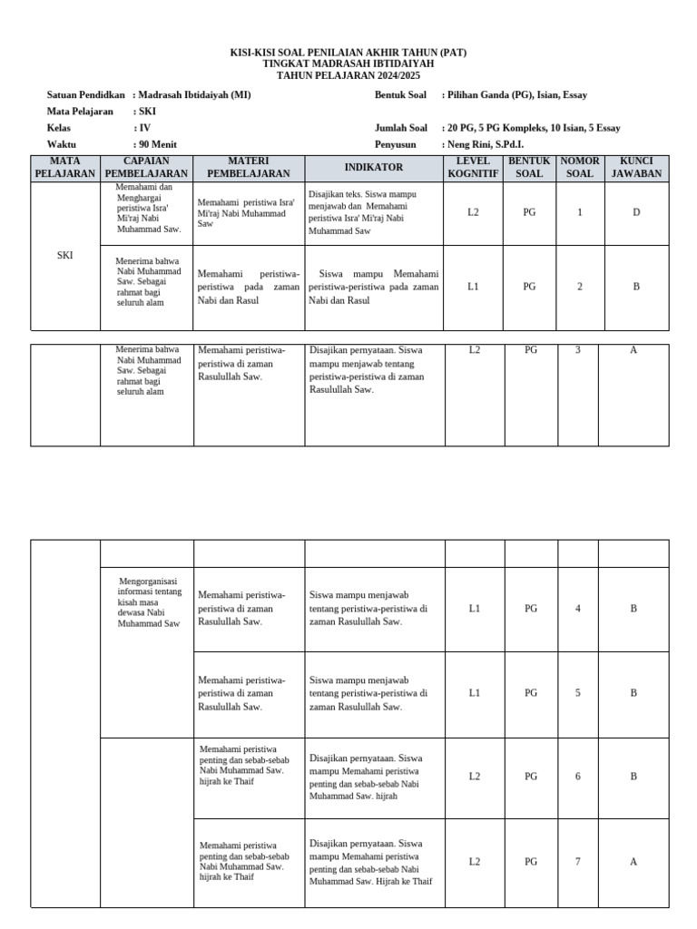 kisi-kisi soal PAT SKI Kelas 4 2025 | PDF
