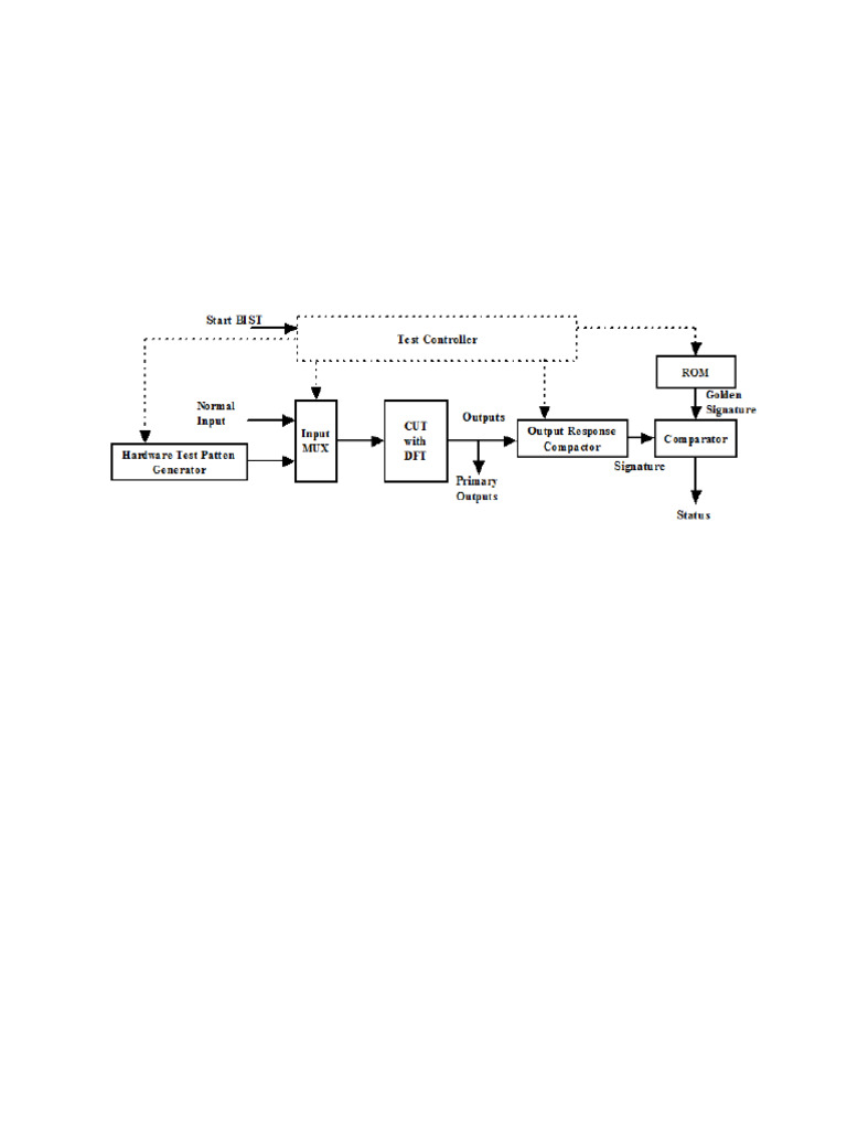 Unit 4. BIST Architecture | PDF | Electronic Circuits | Theoretical Computer Science