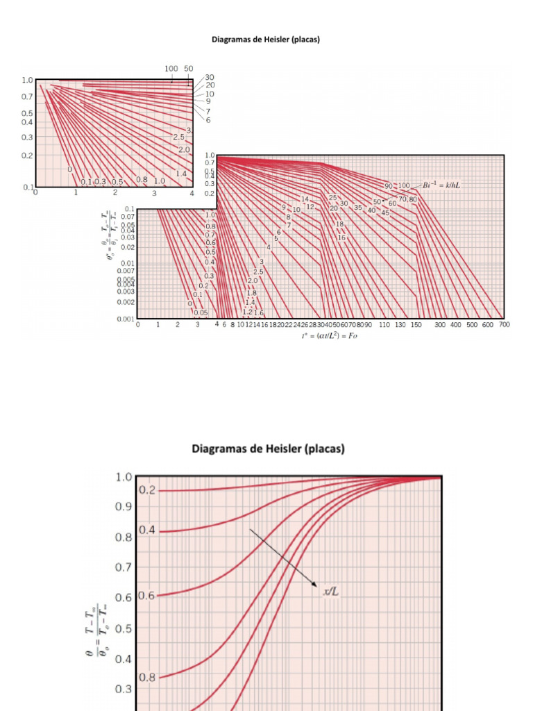 Diagramas Heisler Documentacion | PDF