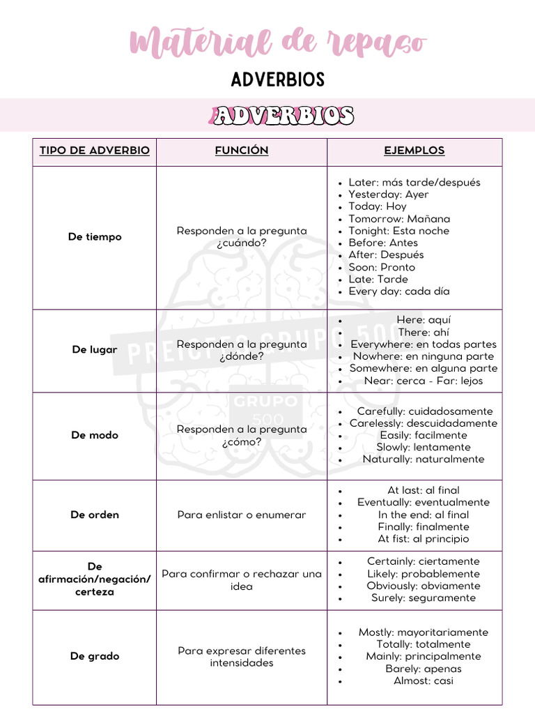 Adverbios | PDF | Mecánica del lenguaje | Unidades Semánticas