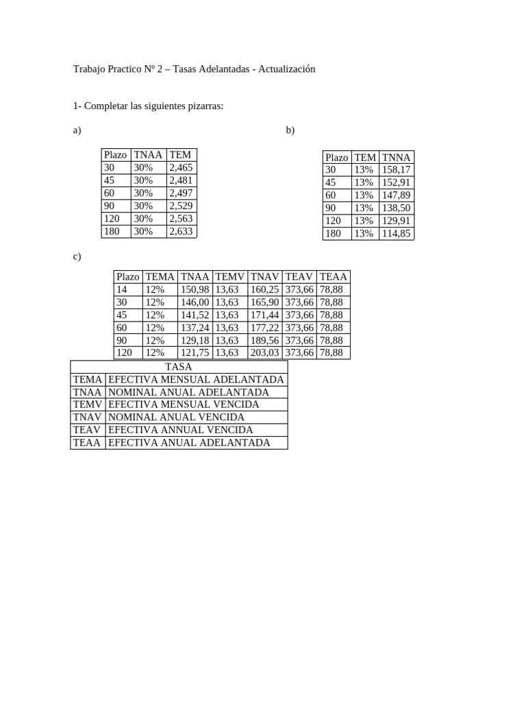 2-TP 2 Tasas Adelantadas y Actualizacion Solución | PDF
