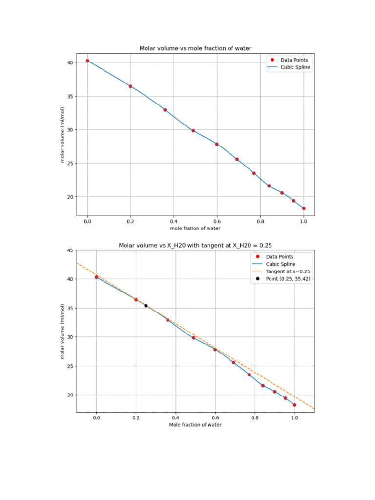 Partial Molar Volume Graphs | PDF