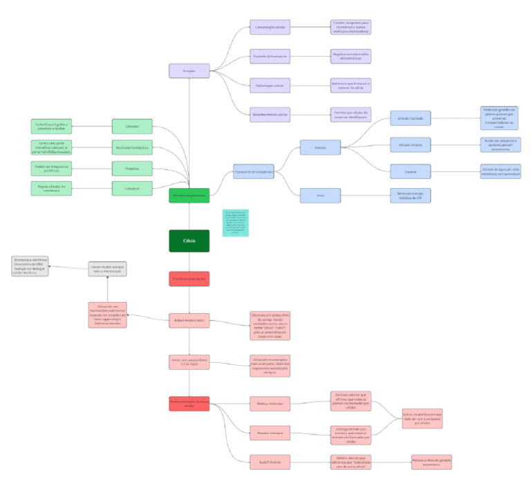 Mapa Mental U2 | PDF