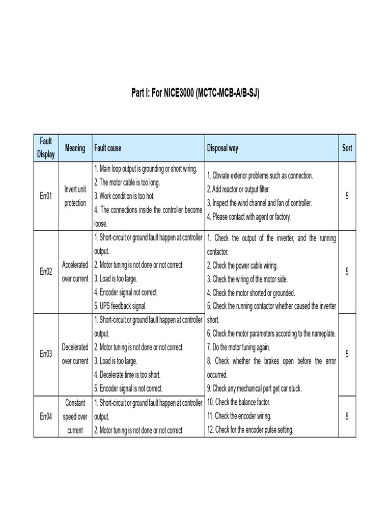 MONARCH Lista de Errores Nice3000 | PDF | Power Supply | Switch