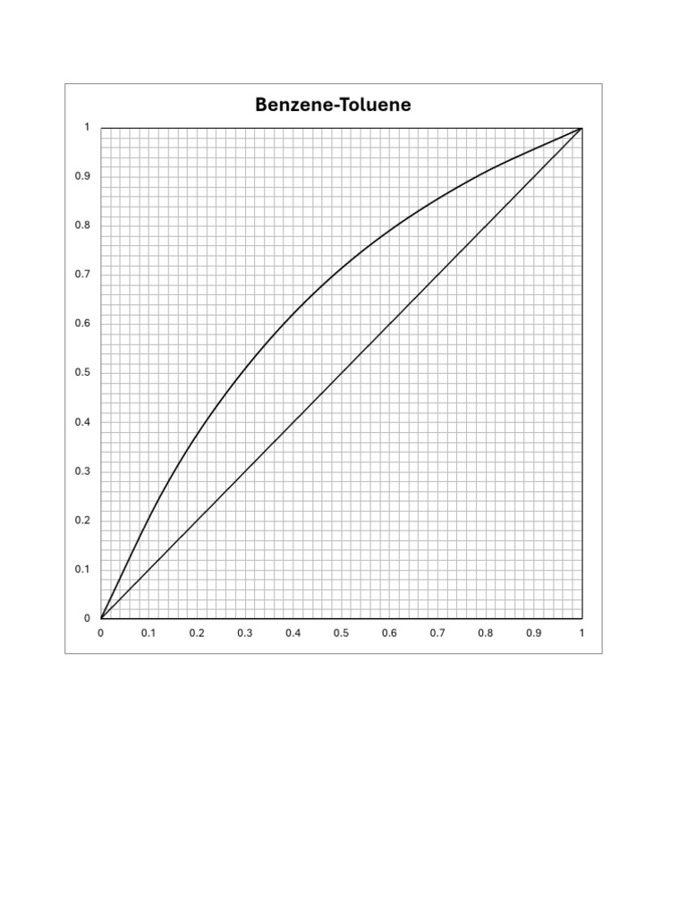 Benzene Toluene Graph | PDF