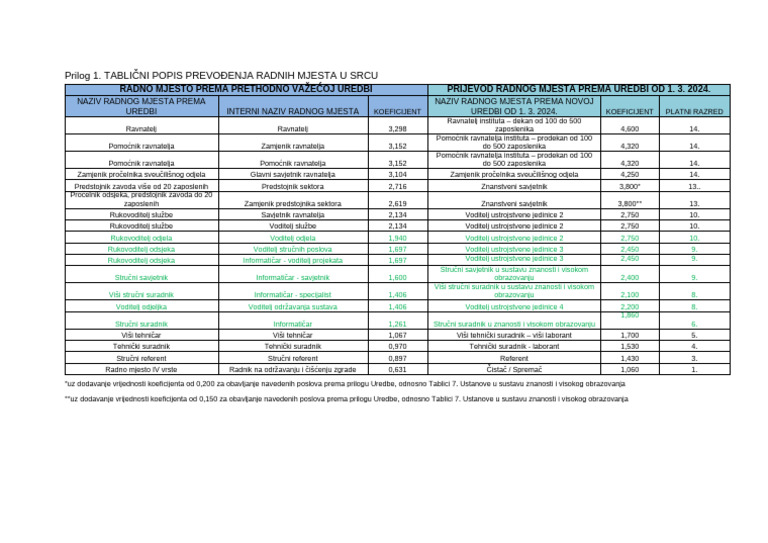 Prilog 1_Tablični prijevod radnih mjesta_20240404 | PDF