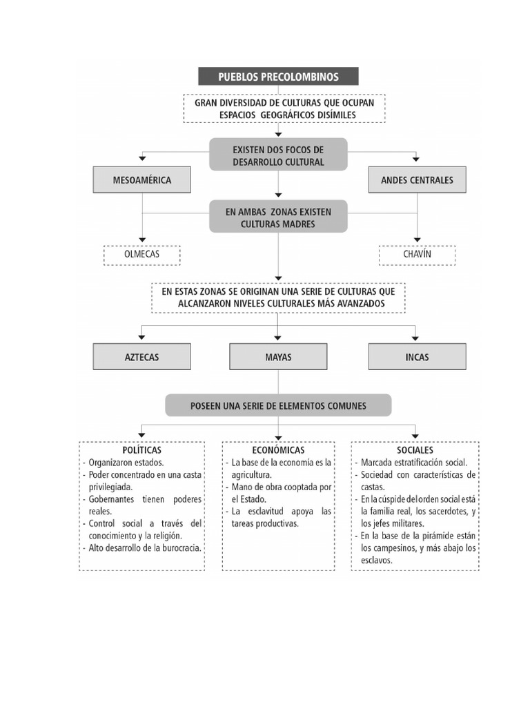 Culturas precolombinas | PDF
