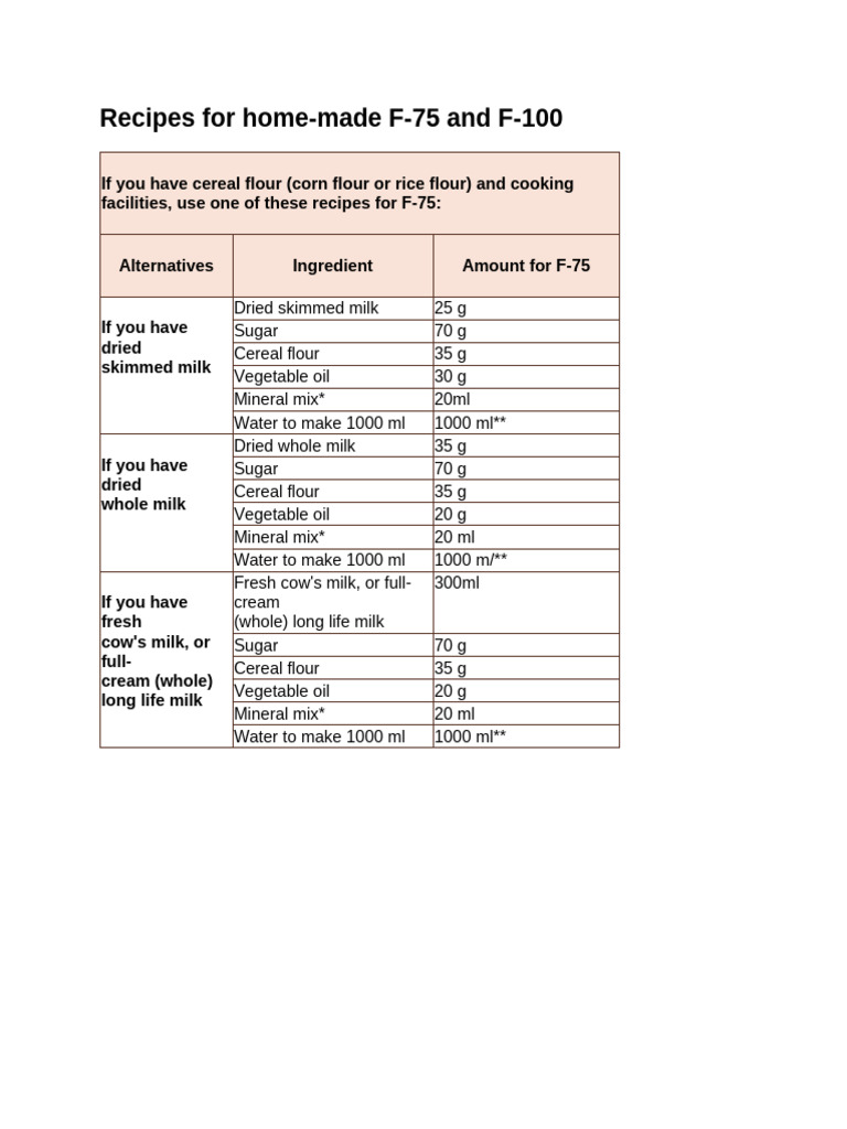 F-75 and F-100 Preparation Recipes | PDF | Cooking | Milk