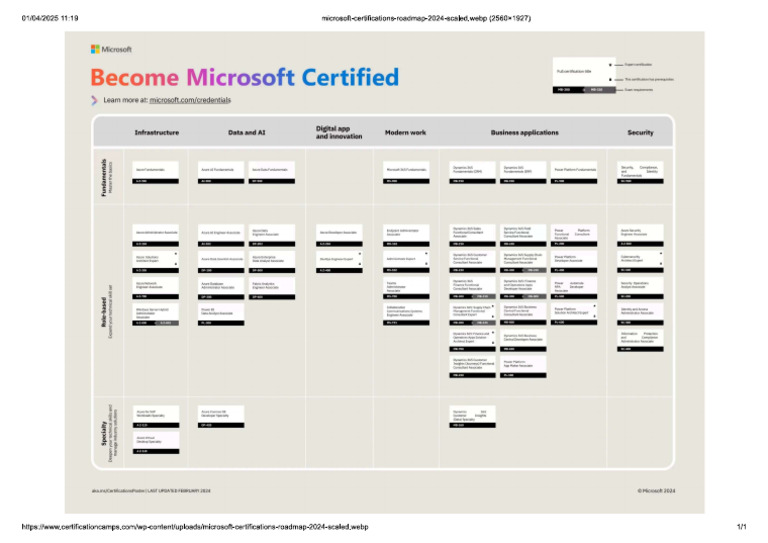 Microsoft Certification Roadmap | PDF