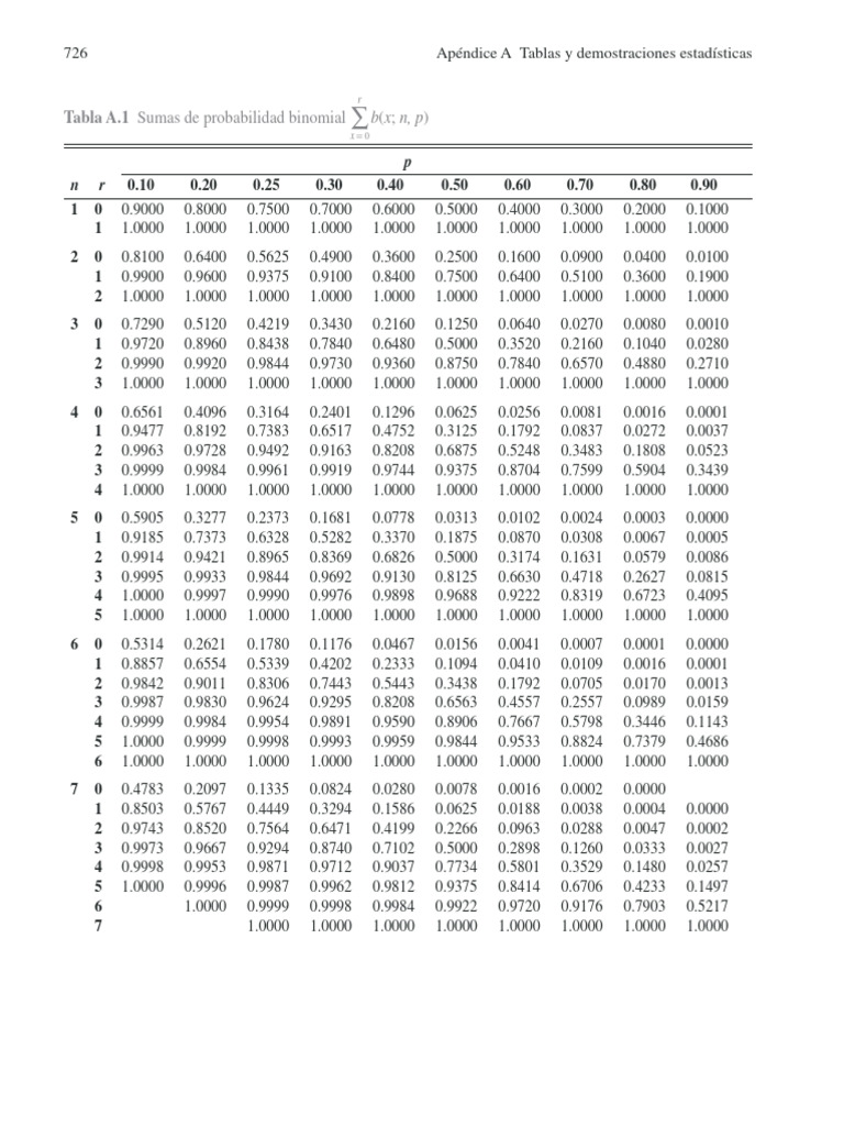 Tablas Binomiales Acumulativas | PDF