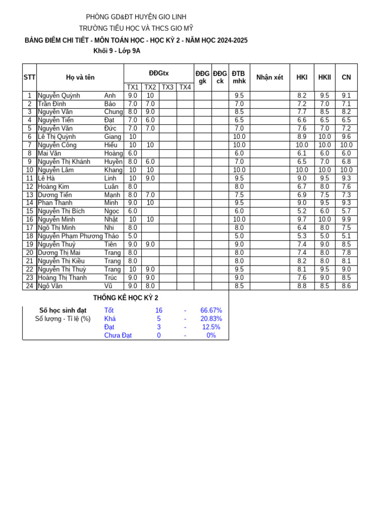 So Diem Chi Tiet Lop 9a Mon Toan Hoc | PDF