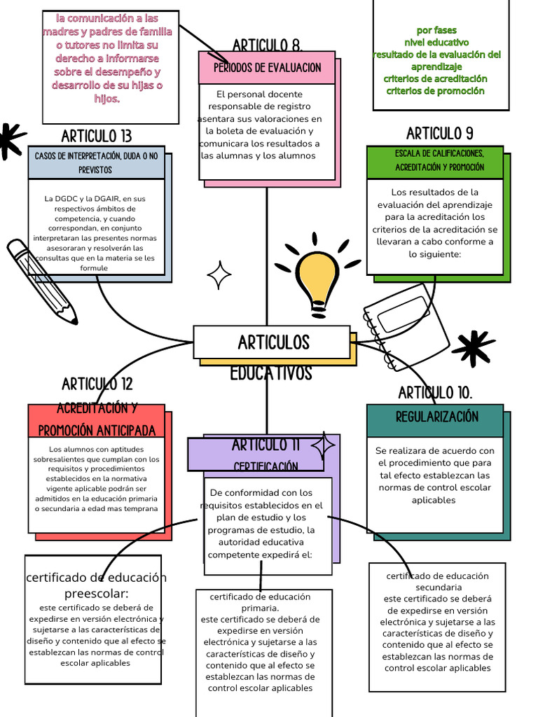 Documento A4 Mapa Conceptual Doodle Multicolor | PDF | Evaluación | Aprendizaje