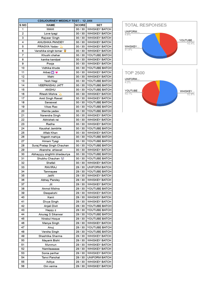 Top 2500 of Weekly Test (12th Jan) | PDF